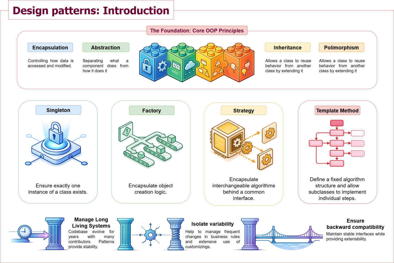 Why OOP and Design Patterns Basics in ABAP