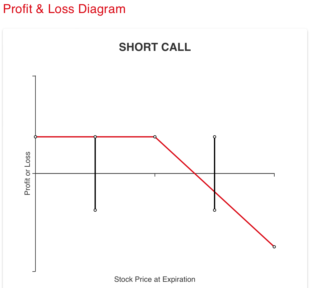 Short Call - Optionsstrategie | Beispiel & Diagramm