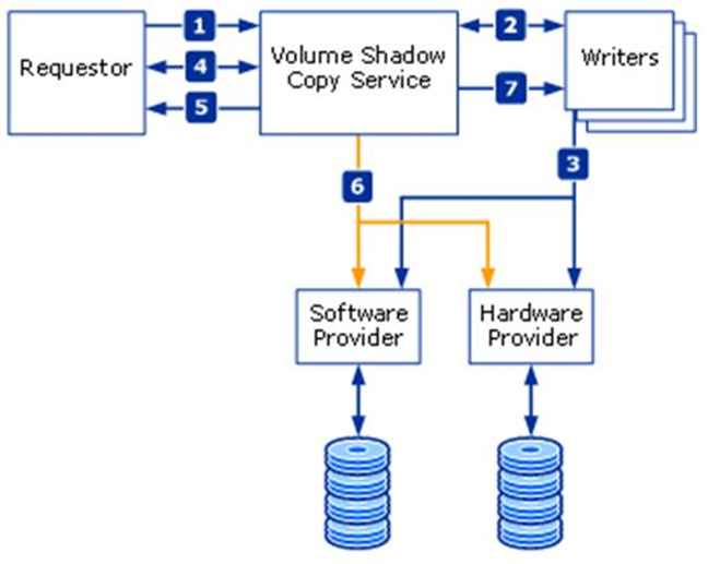 Understanding Shadow Copy Backups