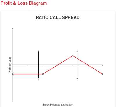 Short Put - Optionsstrategie | Beispiel & Diagramm