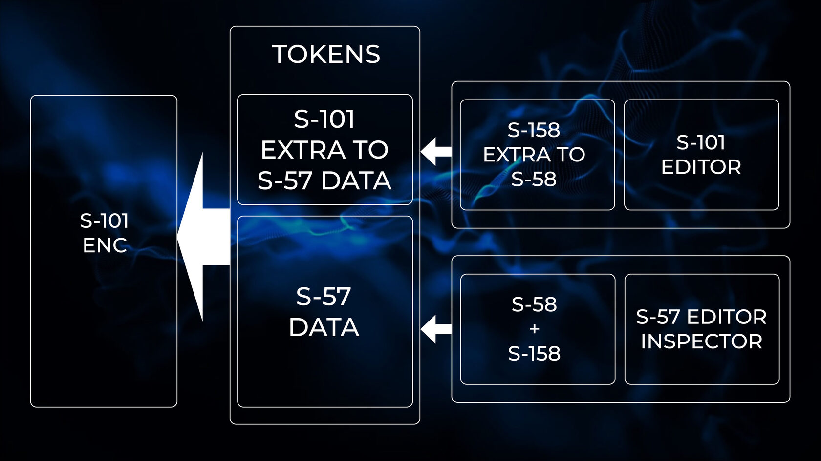 dKart Evolution: S-101 ENC Production from S-57 Data