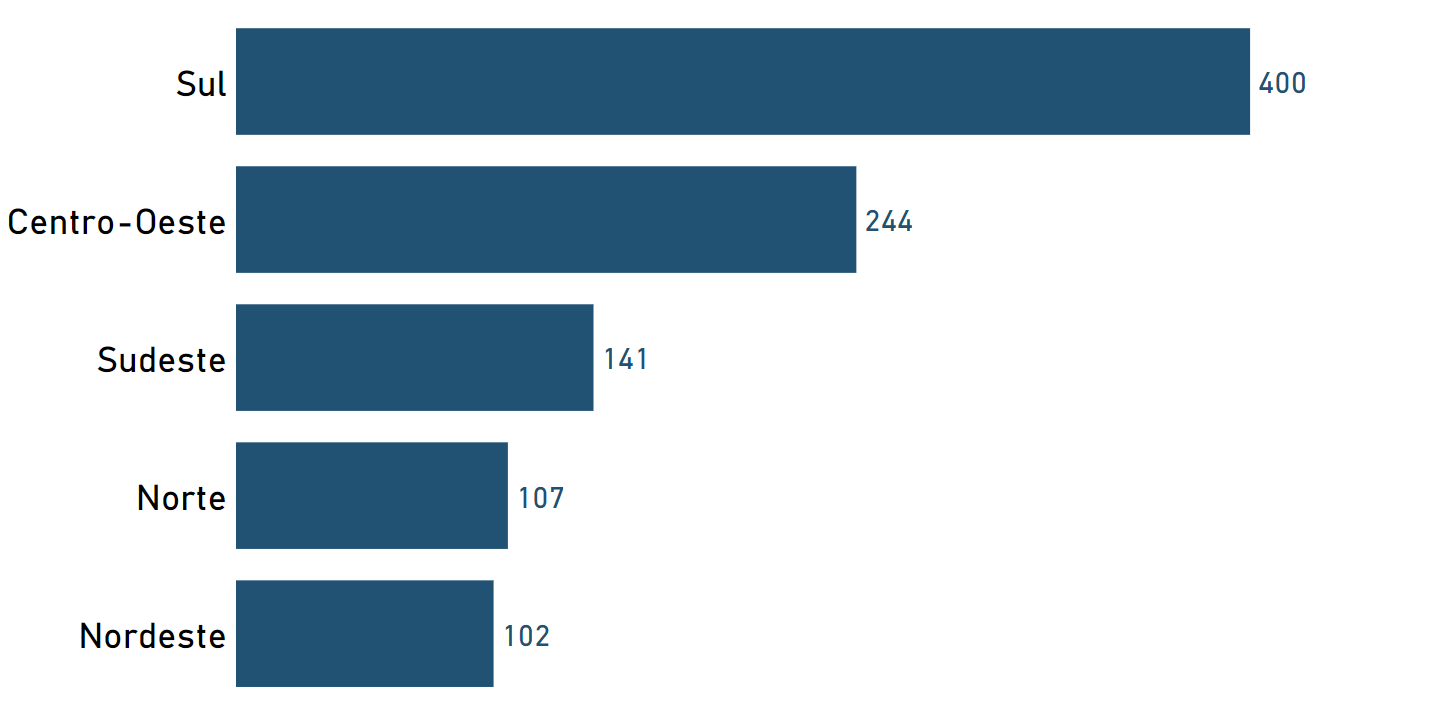 De onde vem e para onde vai o leite brasileiro?