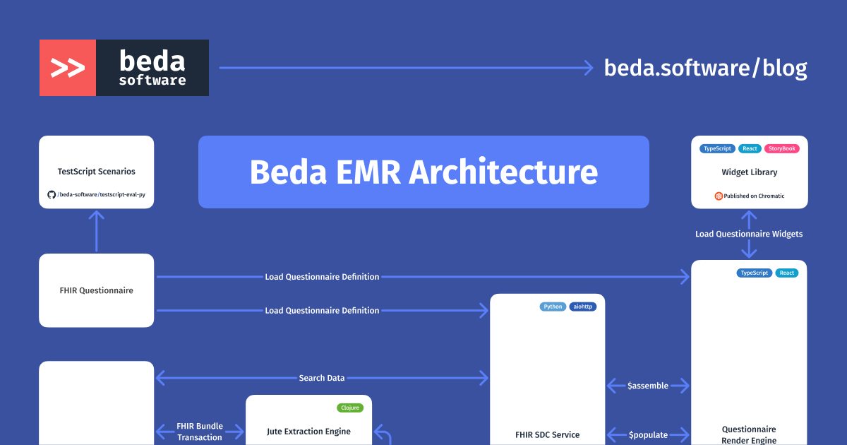 Beda EMR Architecture