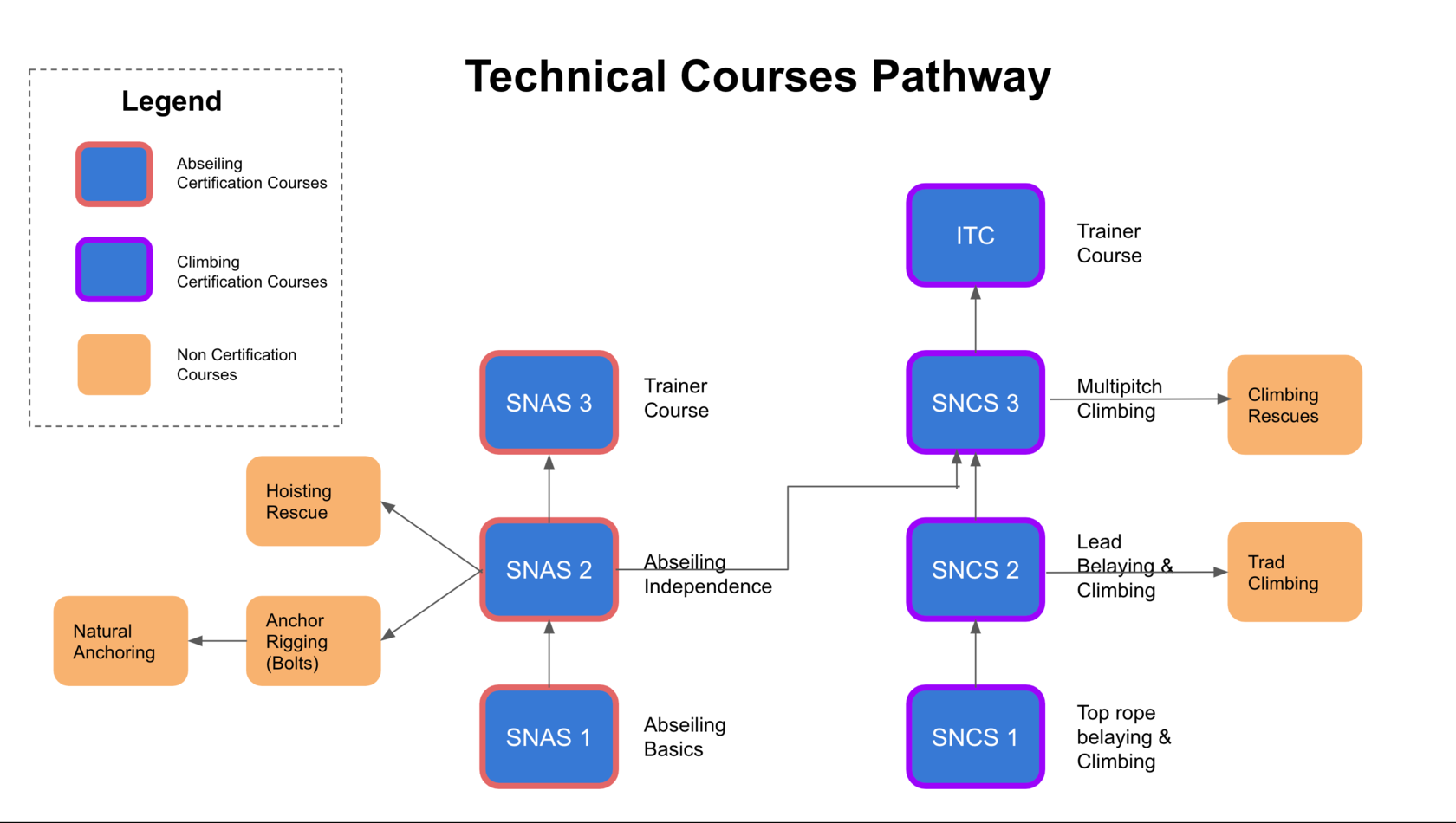 Technical Courses (Mauritius)