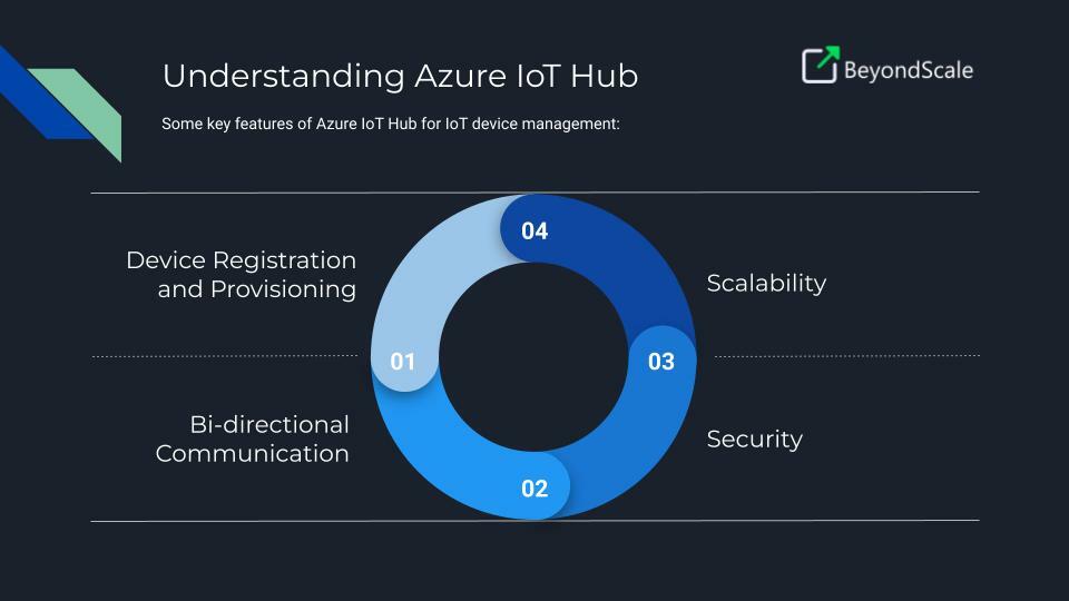 Azure IoT Hub - Streamlining IoT Device Management Azure IoT Hub - Streamlining IoT Device Management