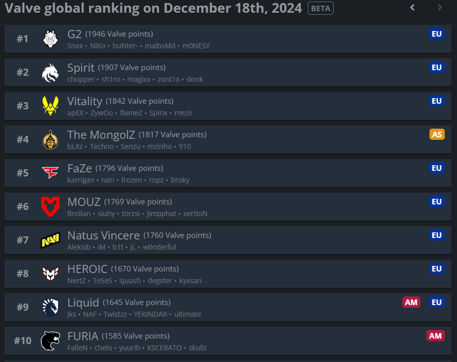 Valve HLTV Global Ranking 2024 & is Friberg Back to Counter Strike?